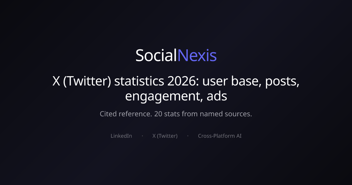 X (Twitter) statistics 2026: user base, posts, engagement, ads ...